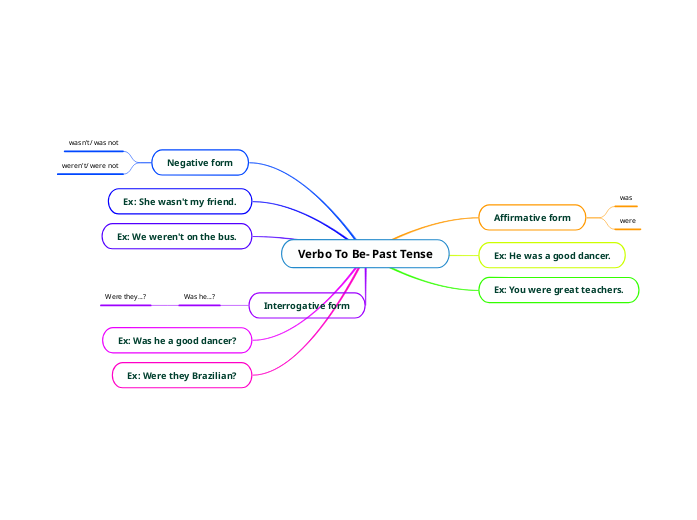 Verbo To Be- Past Tense - Mind Map